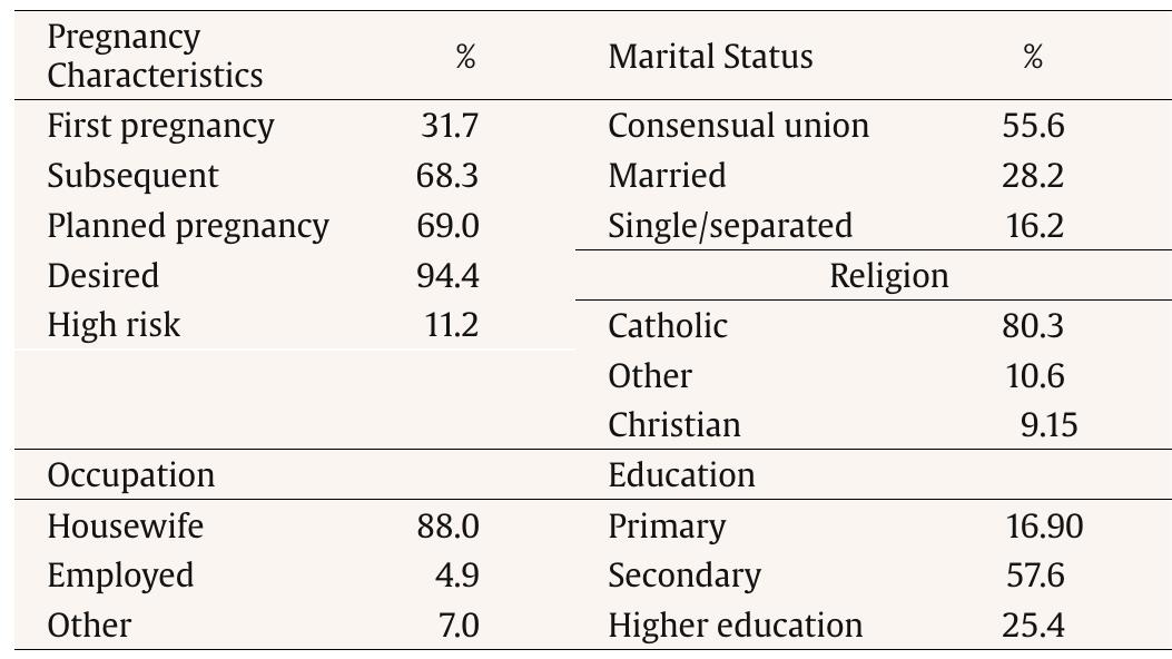 Sample characteristics