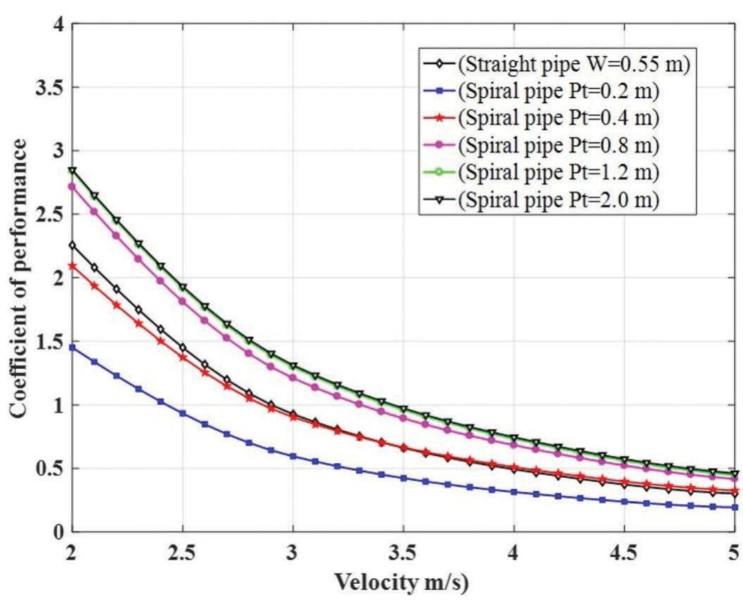 Evolution of the coefficient of performance versus the air