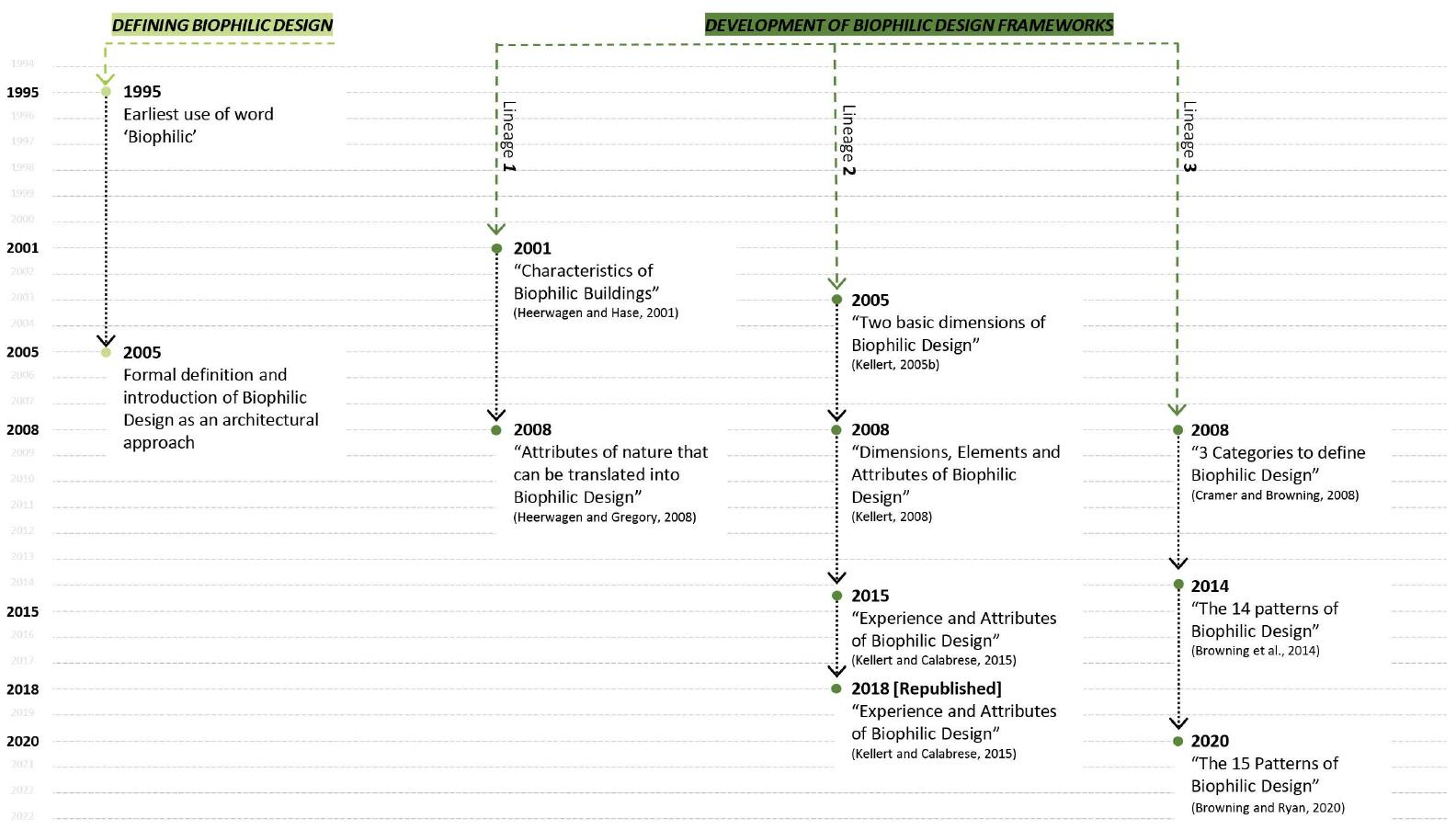 Figure 1 - from A CRITICAL REVIEW OF BIOPHILIC DESIGN AND