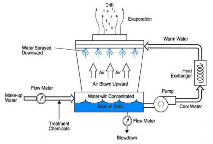 Schematic of a typical mechanical draft cooling tower [33]