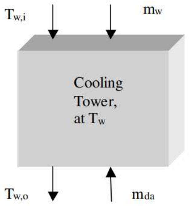 Schematic figure of counter current wet cooling tower [39]