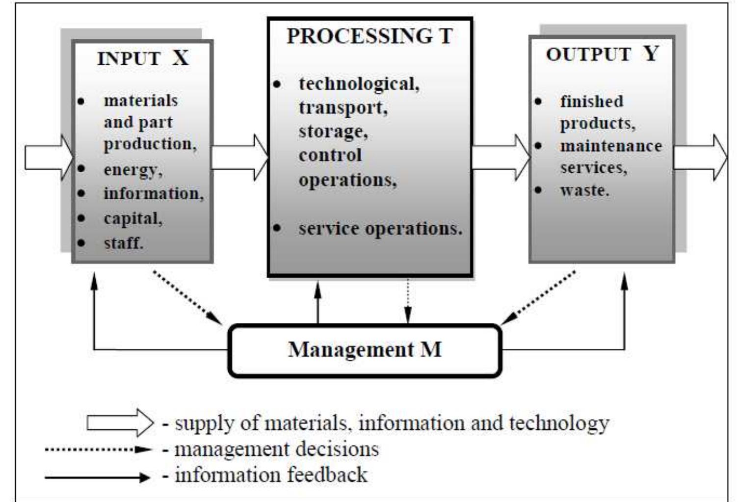Simplified structure of a production system (according to