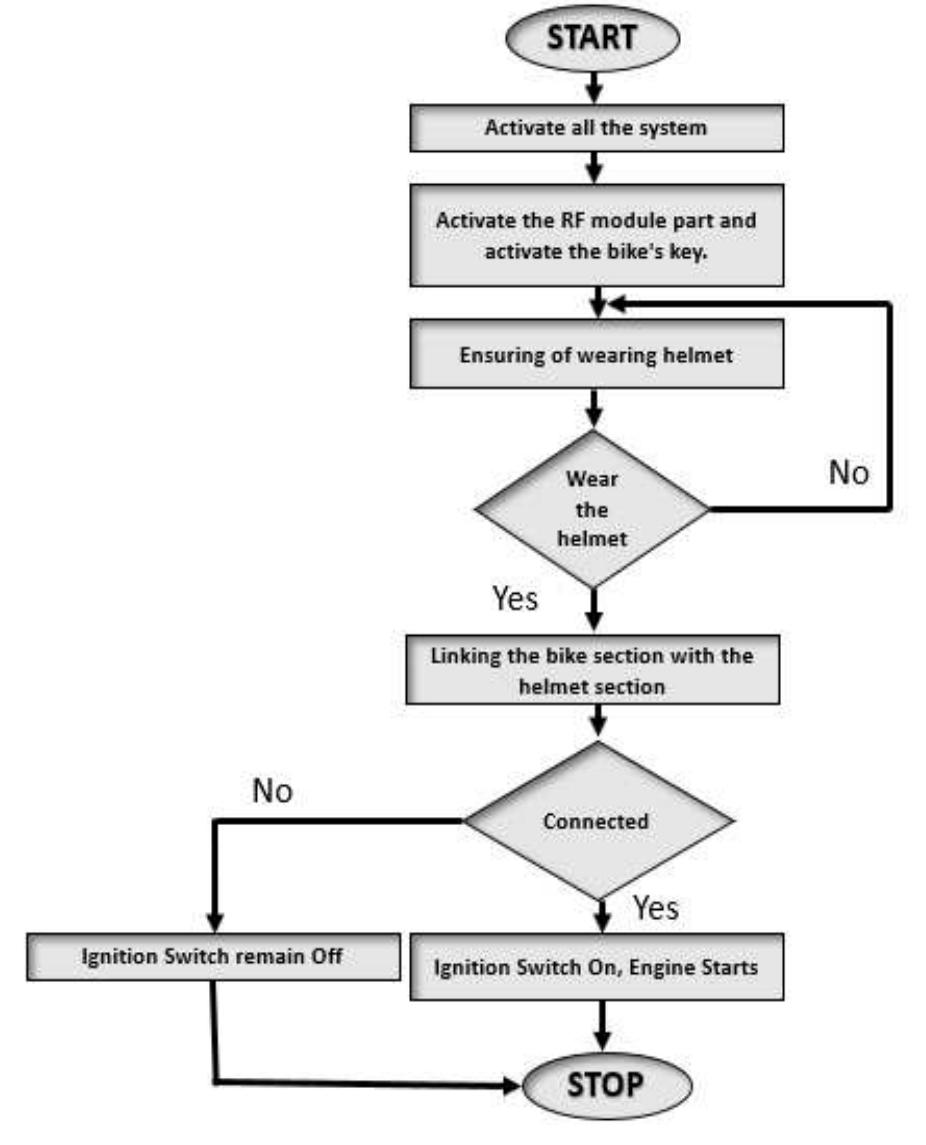 Flowchart of the ignition switch operation