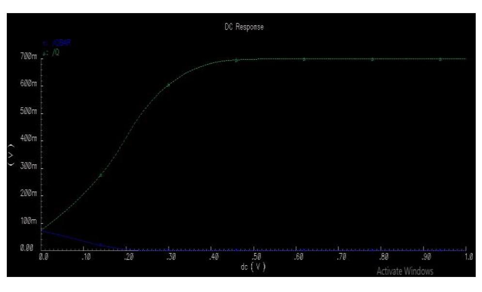 -12: adaptive body bias 7t sram cell output waveform