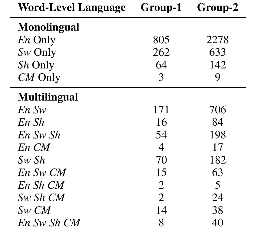 Overall distribution of the messages con- taining different