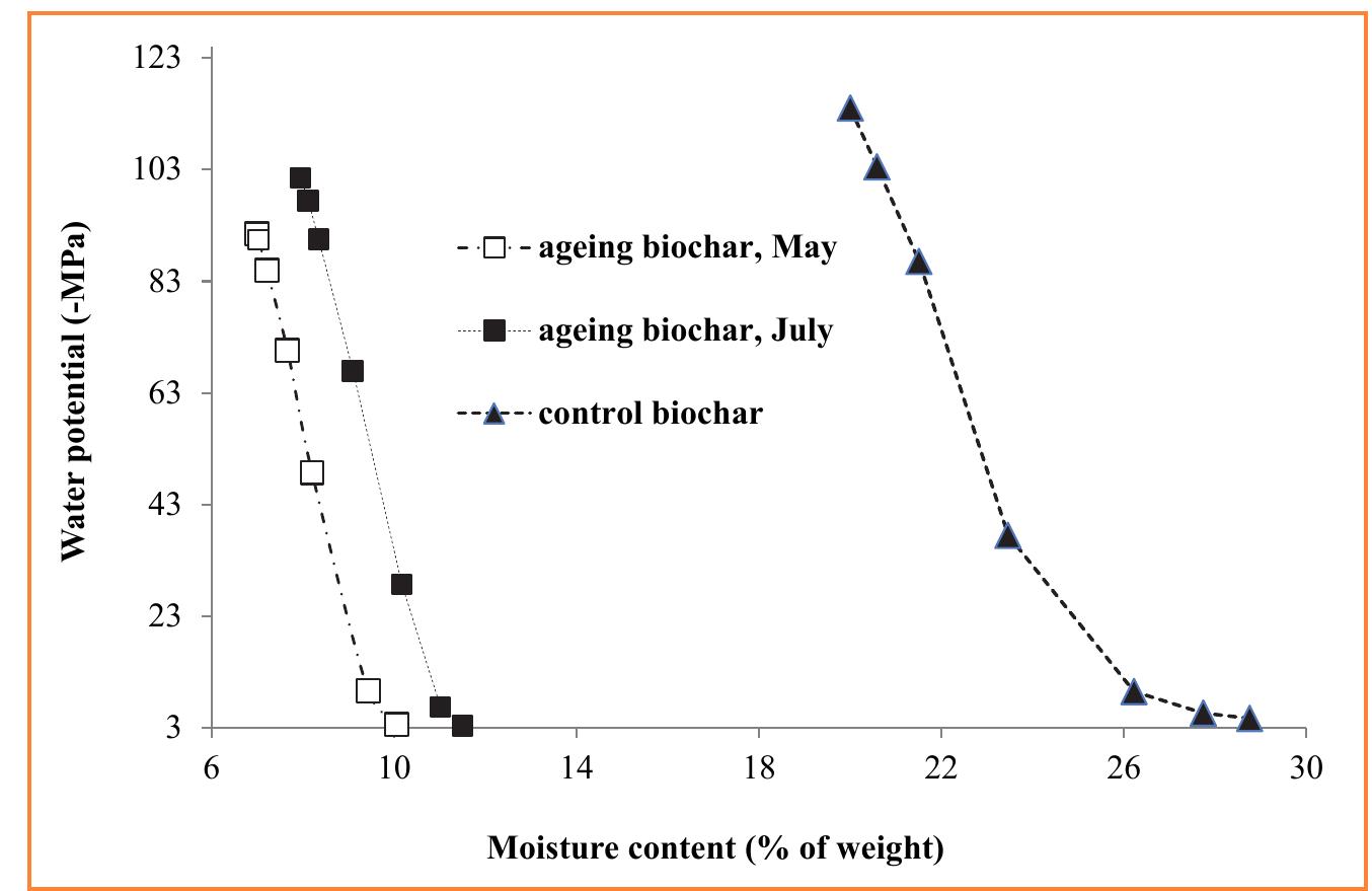 E2 water retention curves of control biochar and ageing