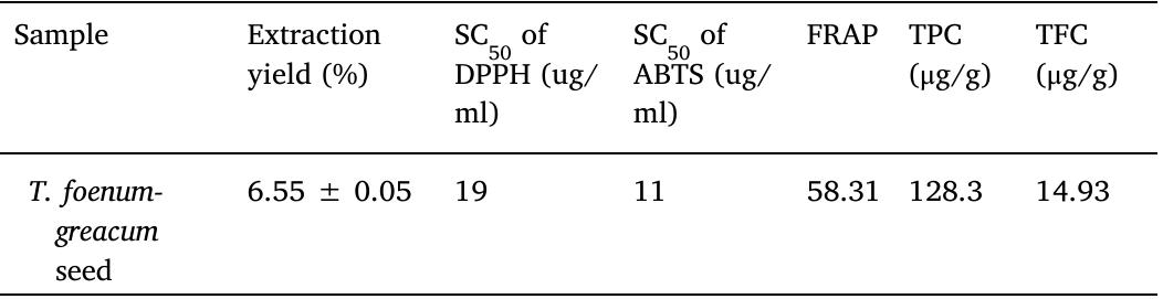 Extraction yield, dpph, abts, tpc, tfc, and fraps summary.