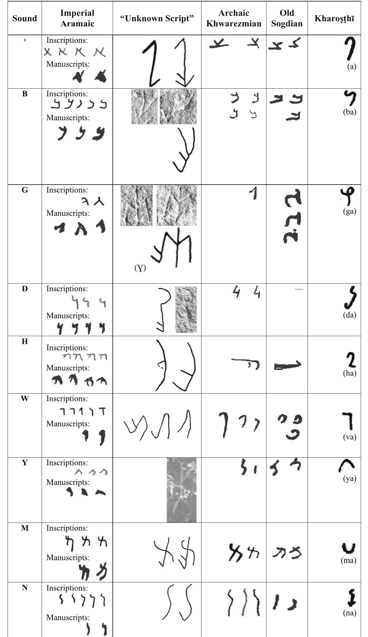 Figure 9 - A Partial Decipherment of the Unknown Kushan