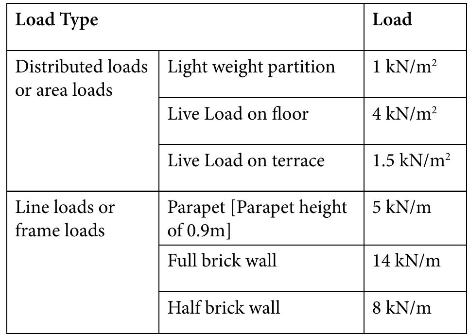 Loads considered for the rcc structure table 3. load