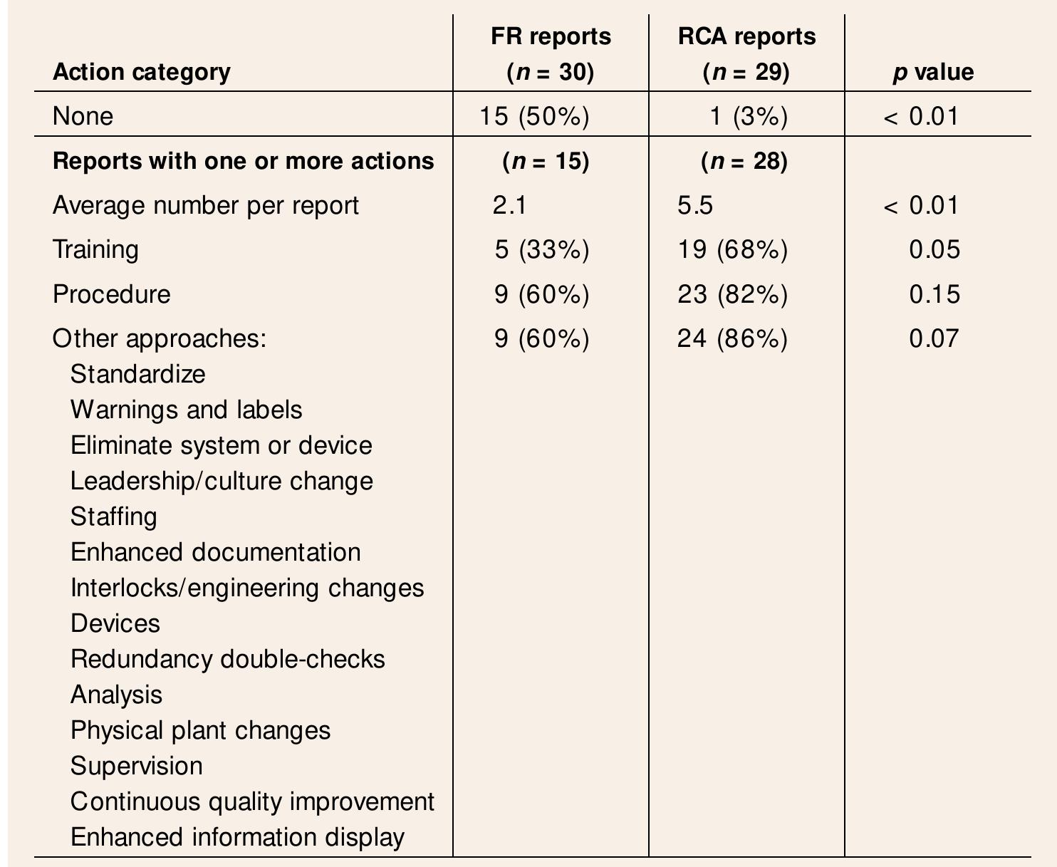 * fr, focused review; rca, root cause analysis; p value from