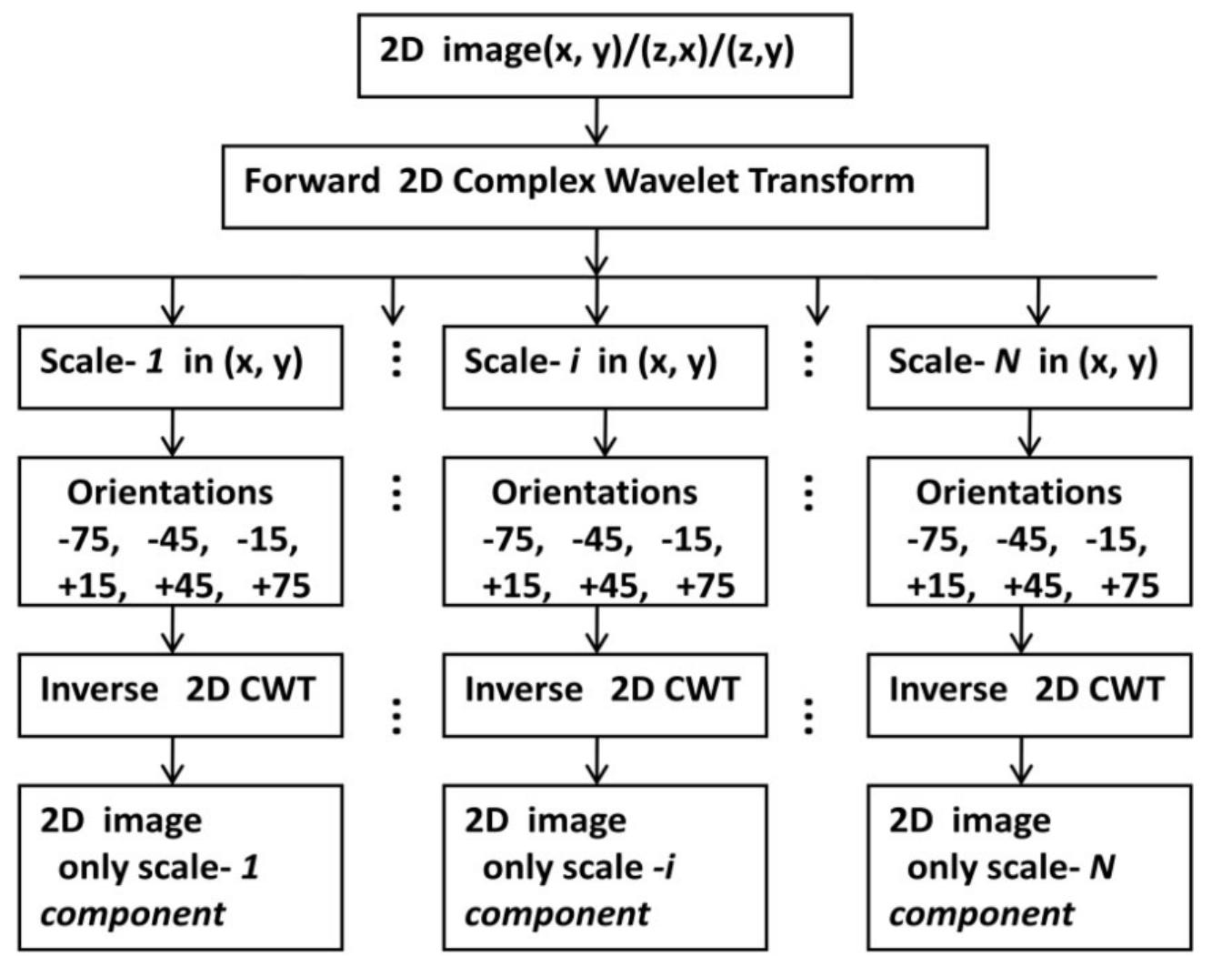 Flowchart for multiscale decomposition of seismic images by