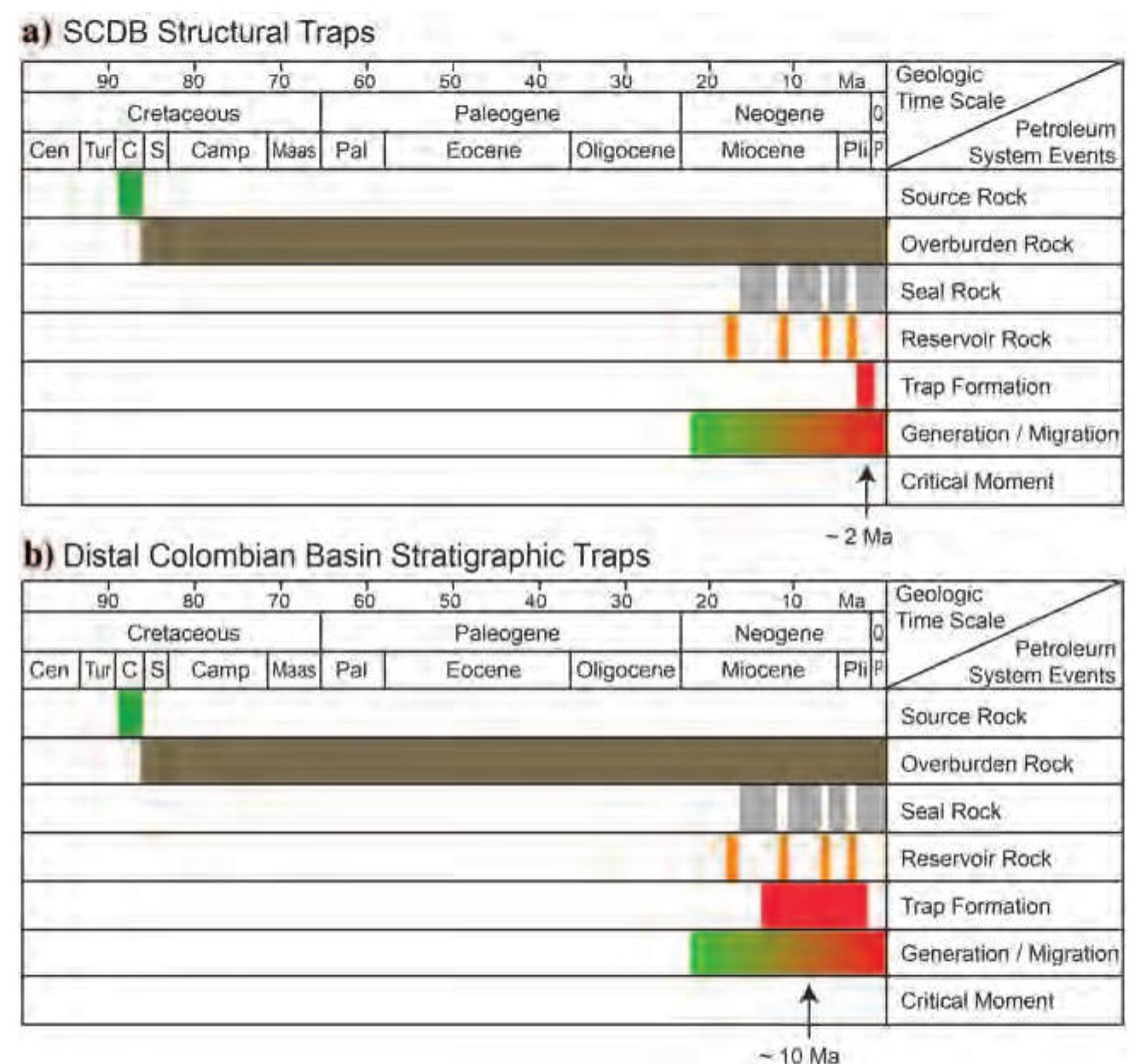 (a) petroleum system event chart for the scdb structural