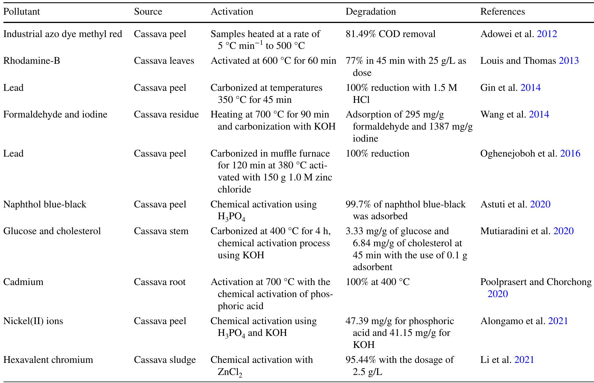 Degradation of toxic chemicals with cassava-based activated