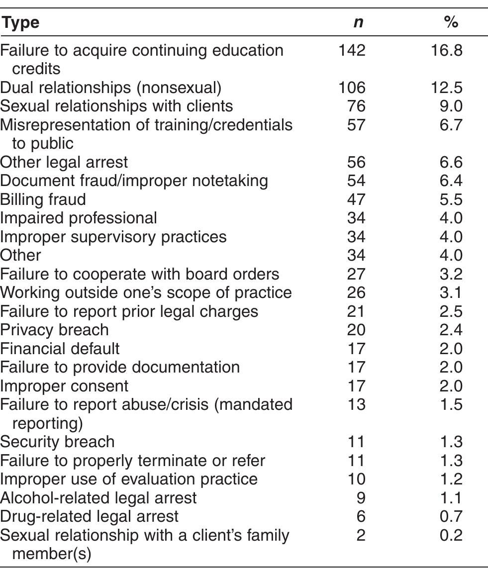 (PDF) Trends in Ethical Complaints Leading to Professional Counseling ...