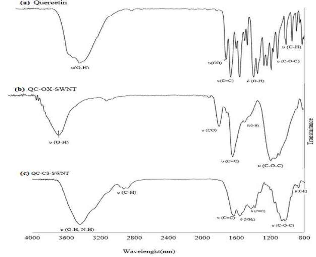 Figure 2 - from Formulation and in vitro evaluation of