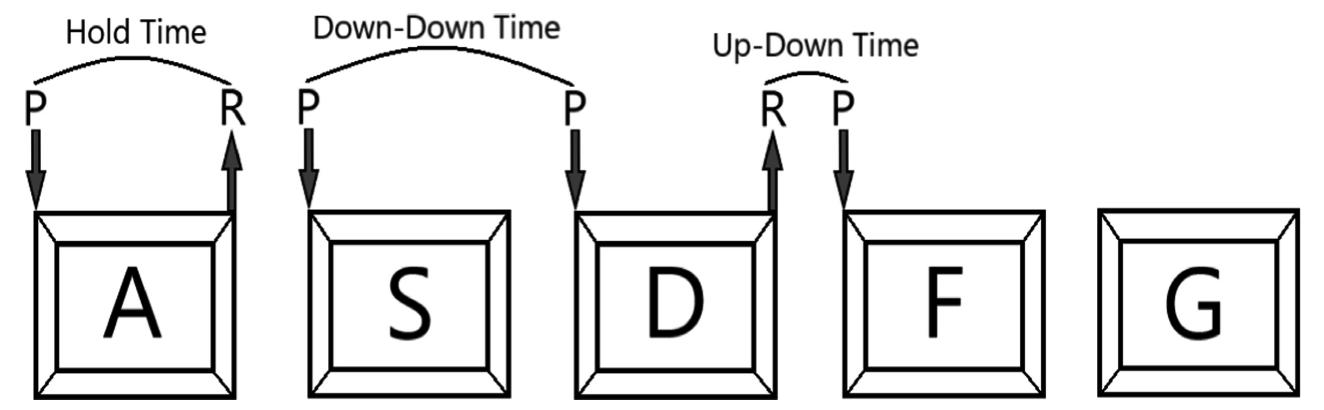 _ the dataset provided in cmu keystroke dynamics benchmark