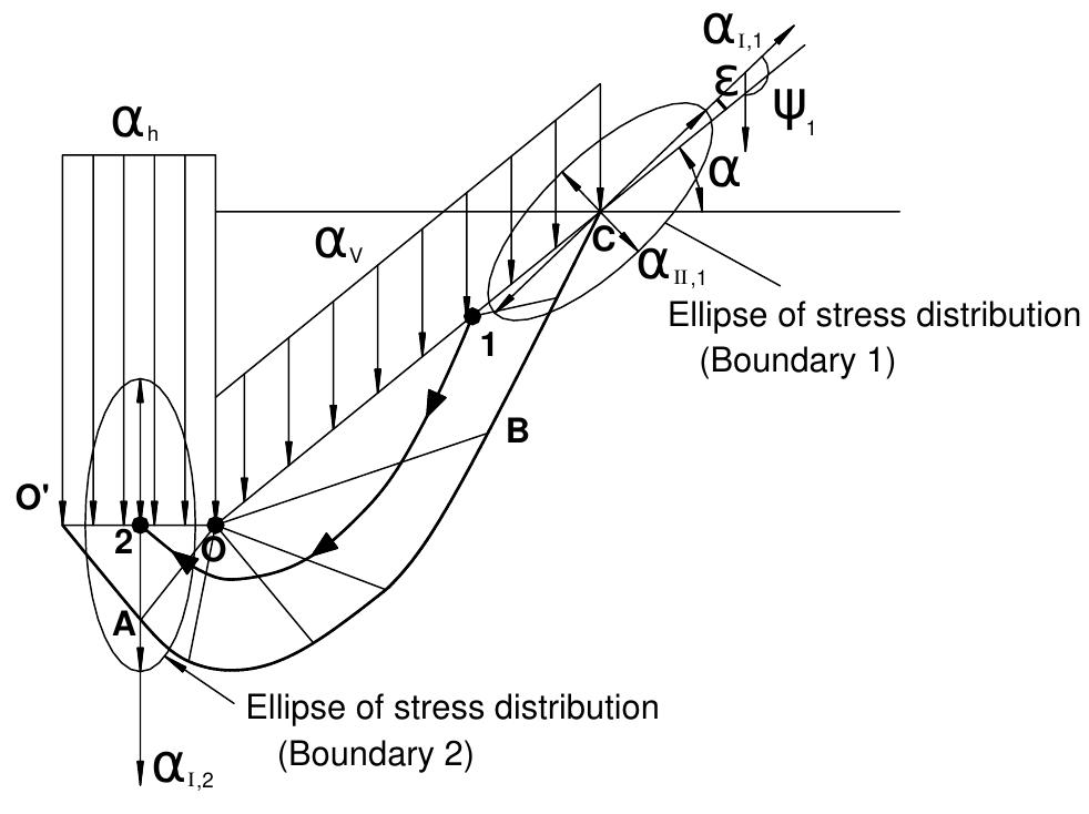 Failure wedge: force diagram and stress ellipses.