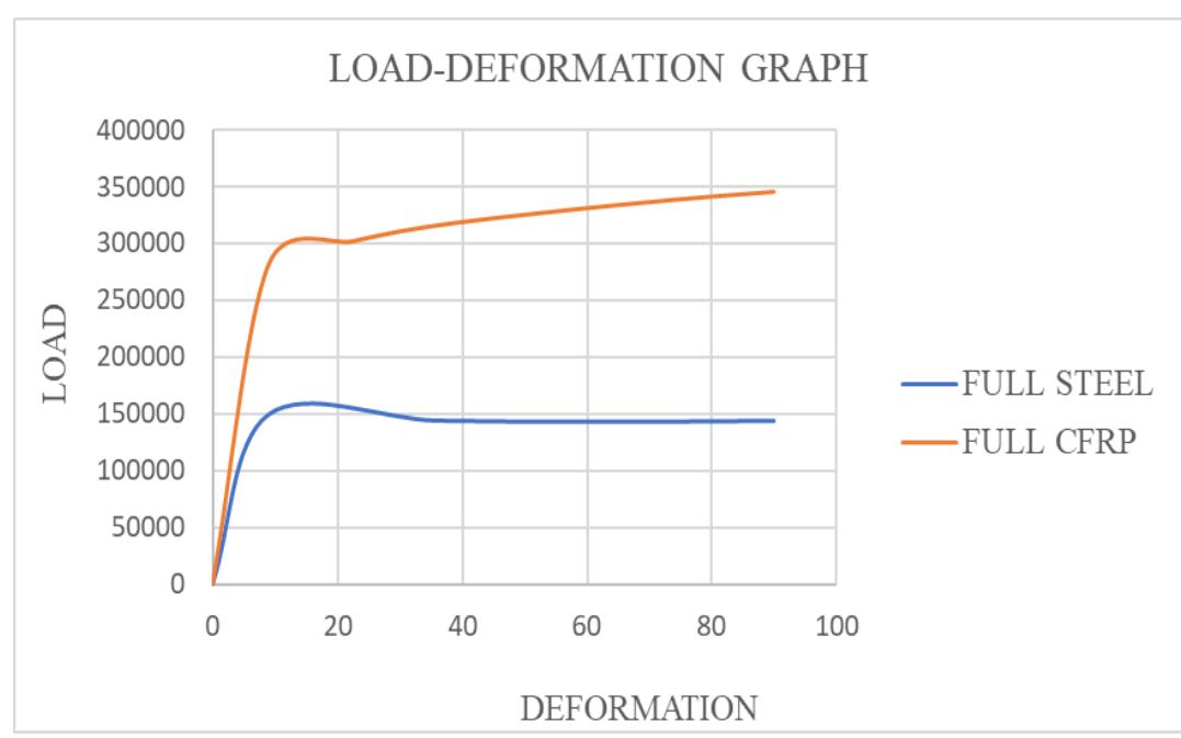 Chart 1: load deflection comparison of rebar chart 2: load