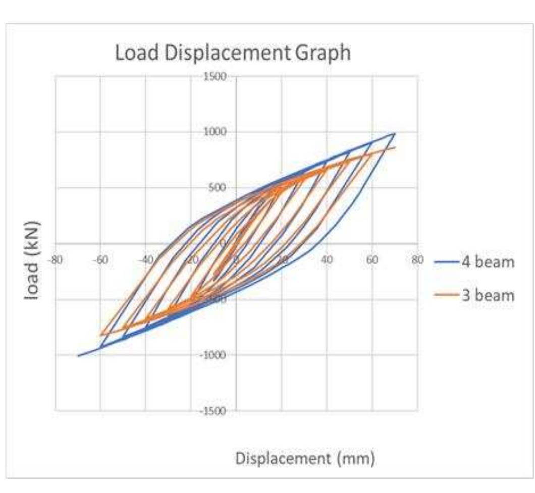 Chart 3: load deflection comparison of 3 beam - column