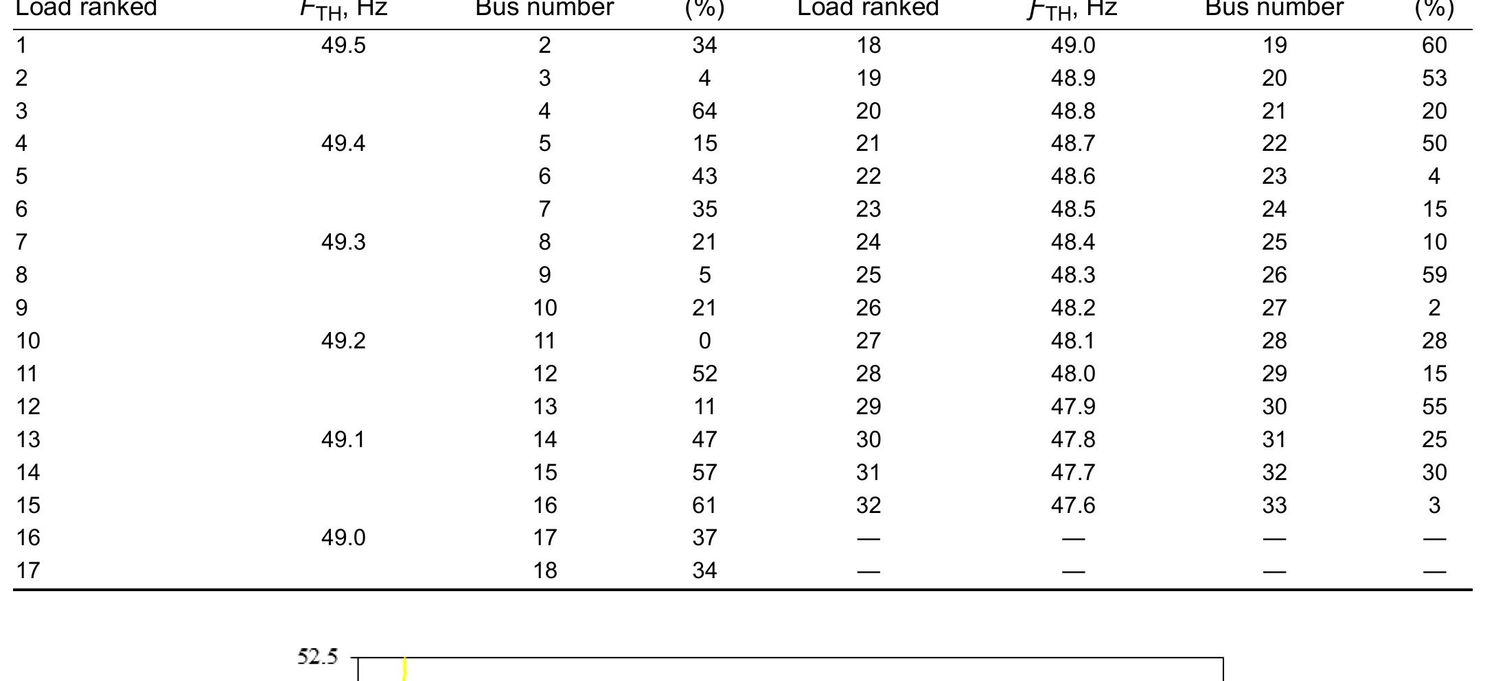 Priority bus and their load priority percentage at each bus