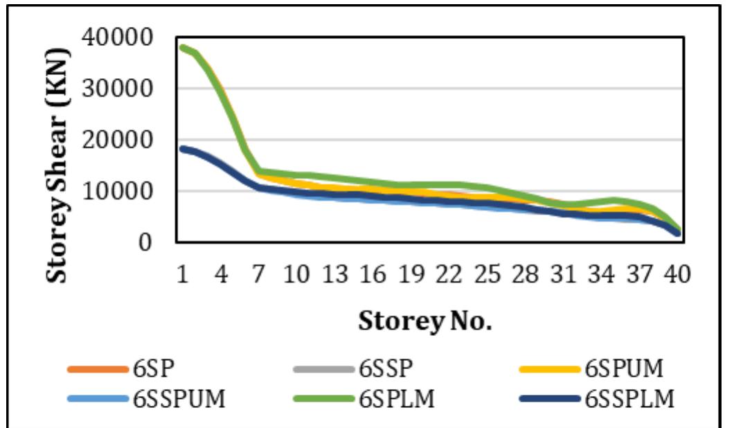 Chart -11: storey shear in y direction for models 10sp,
