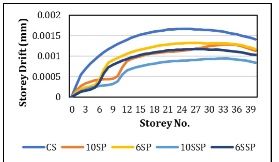 Chart -13, chart -14, chart -15, chart -16, chart -17 and