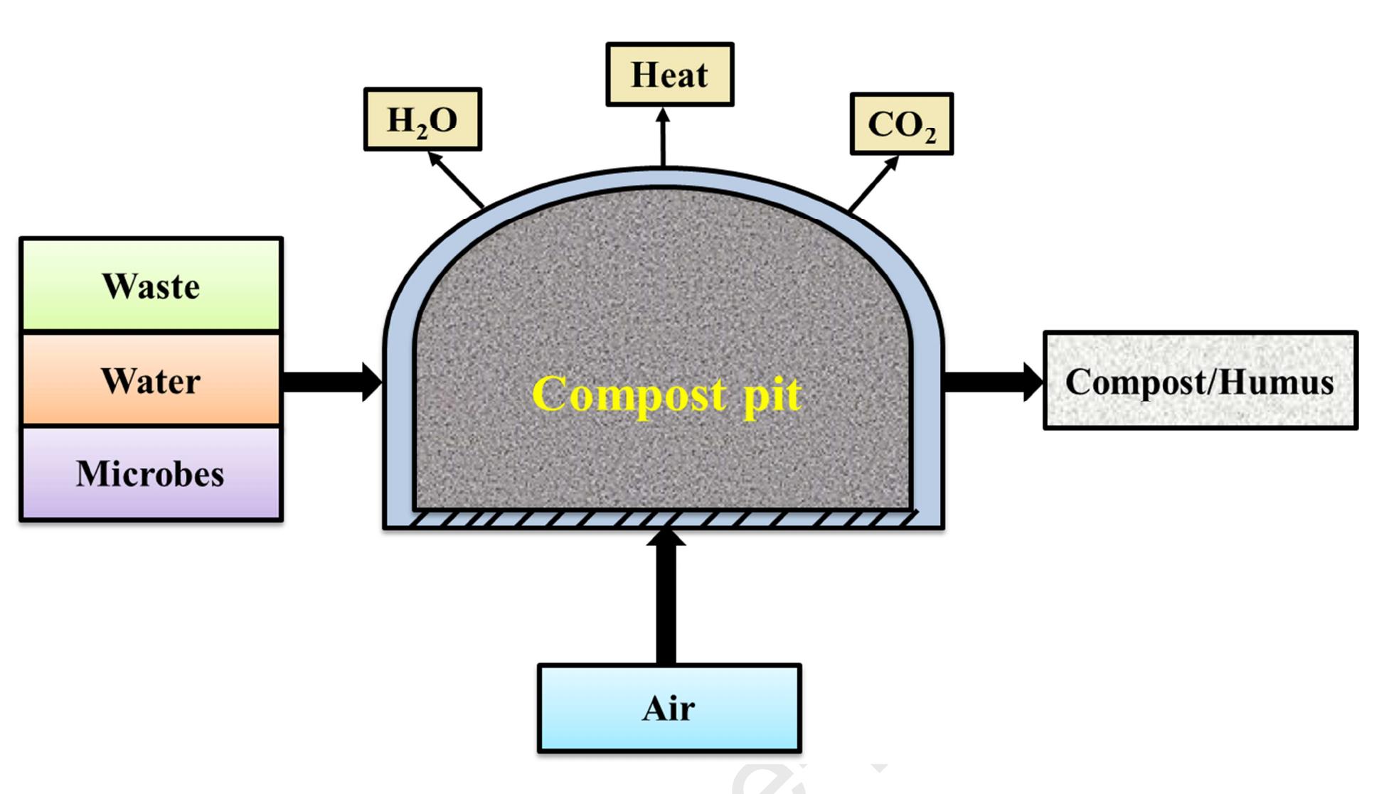Schematic flow chart of aerobic composting process and its