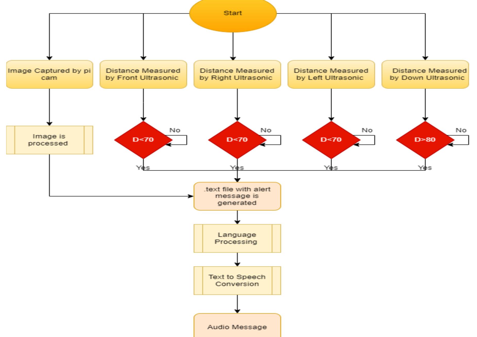 Proposed structure block diagram, show the working model the