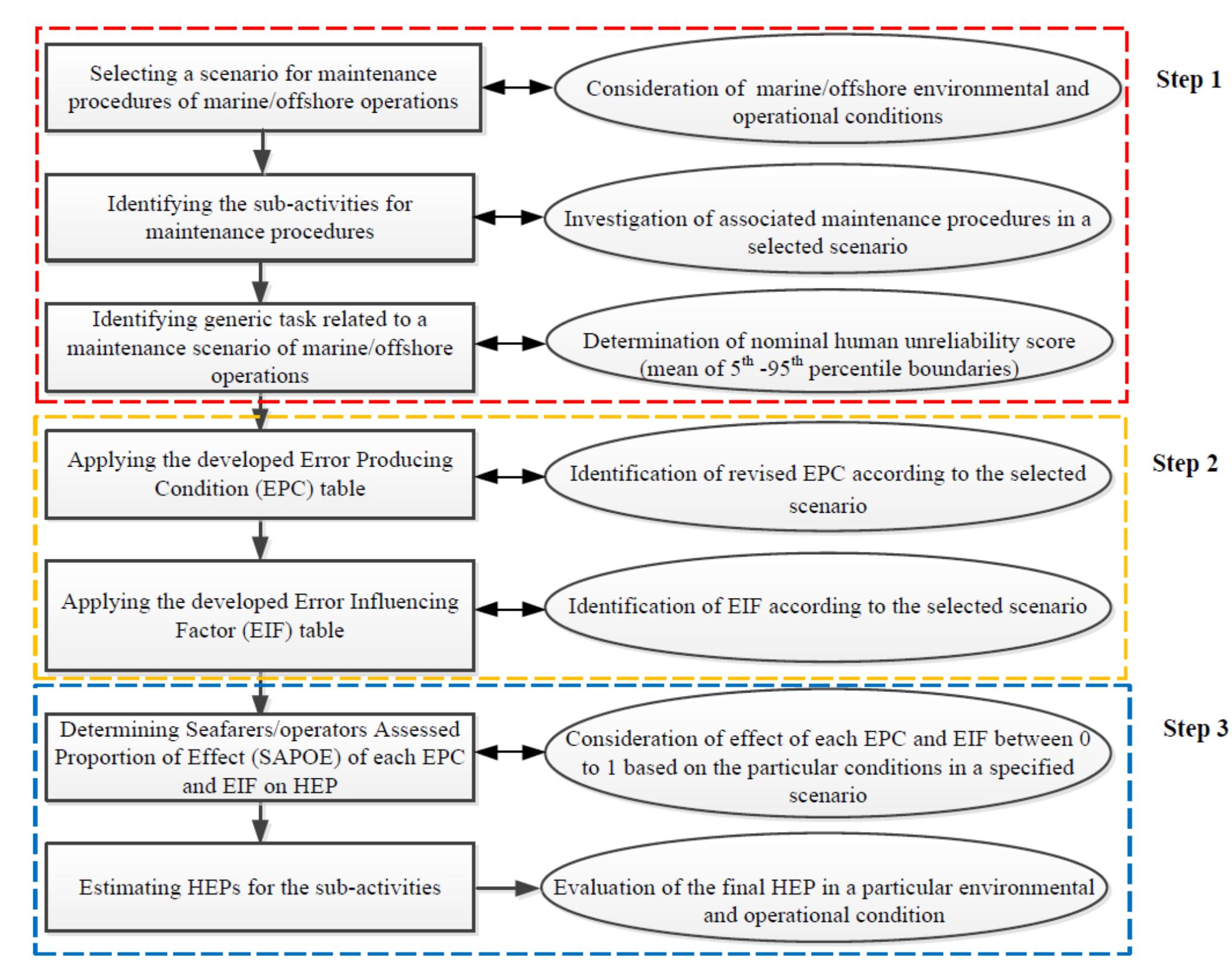 Developed methodology for estimating the hep for maintenance