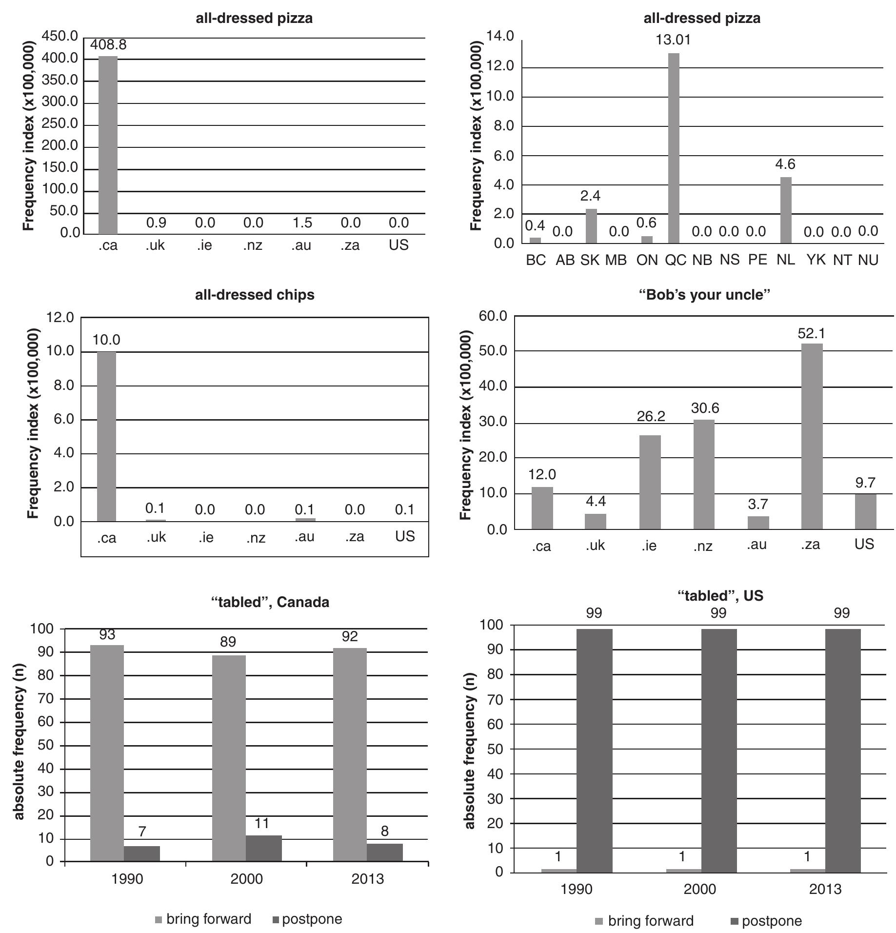 3 frequency charts (top four) and percentile charts (bottom