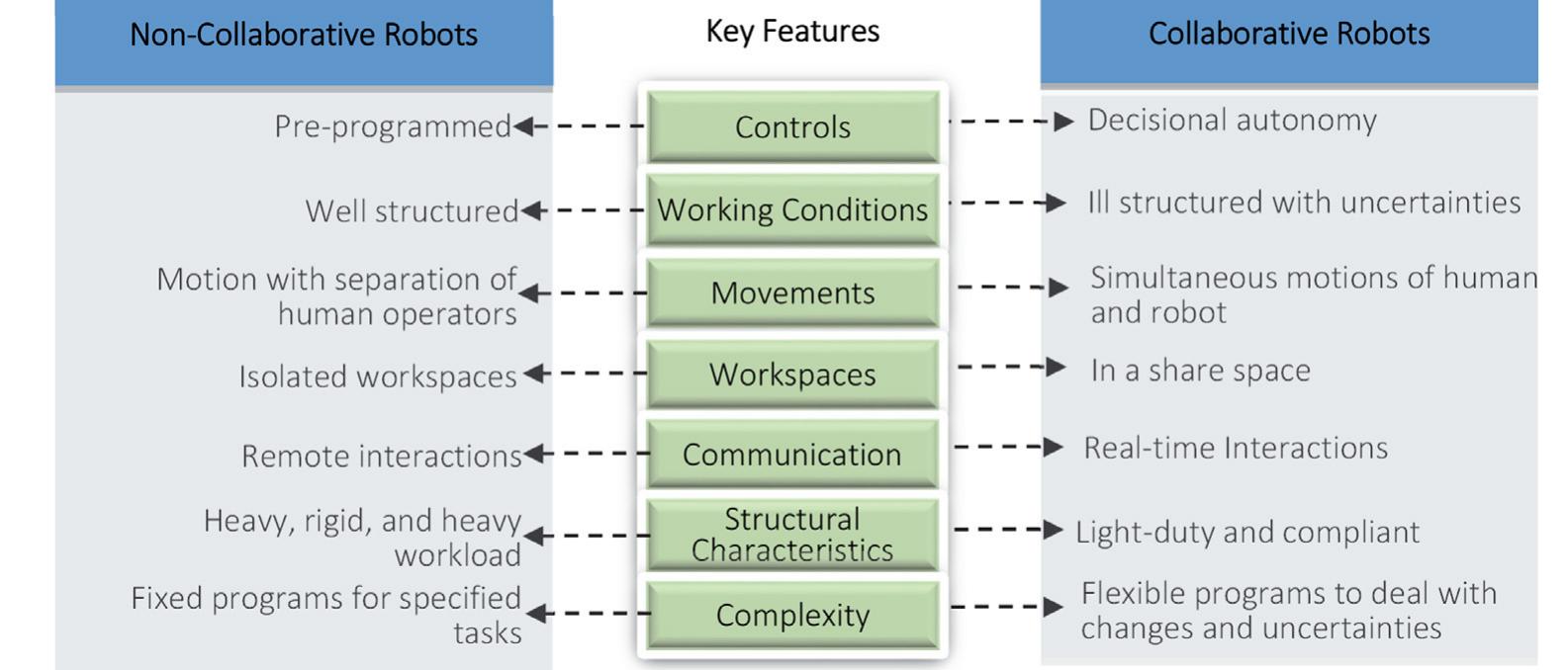 Comparison of cobots and non-collaborative robots [21].