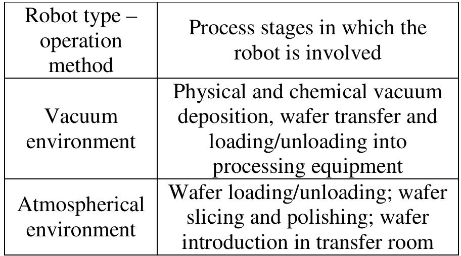 Rable 1 — types of robots used in wafer manipulation and