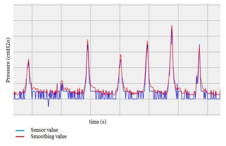 Smoothing pressure sensor each respiratory process