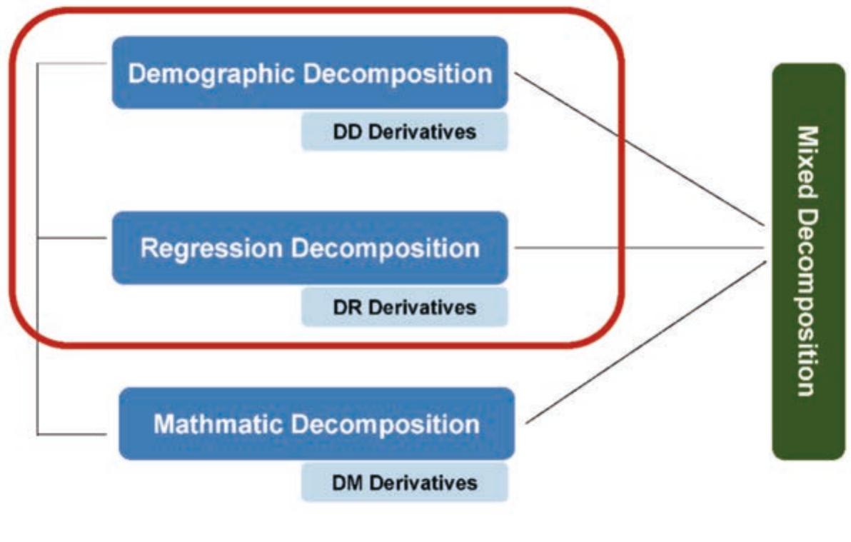 Elementary decompositions have the merit of being simple,
