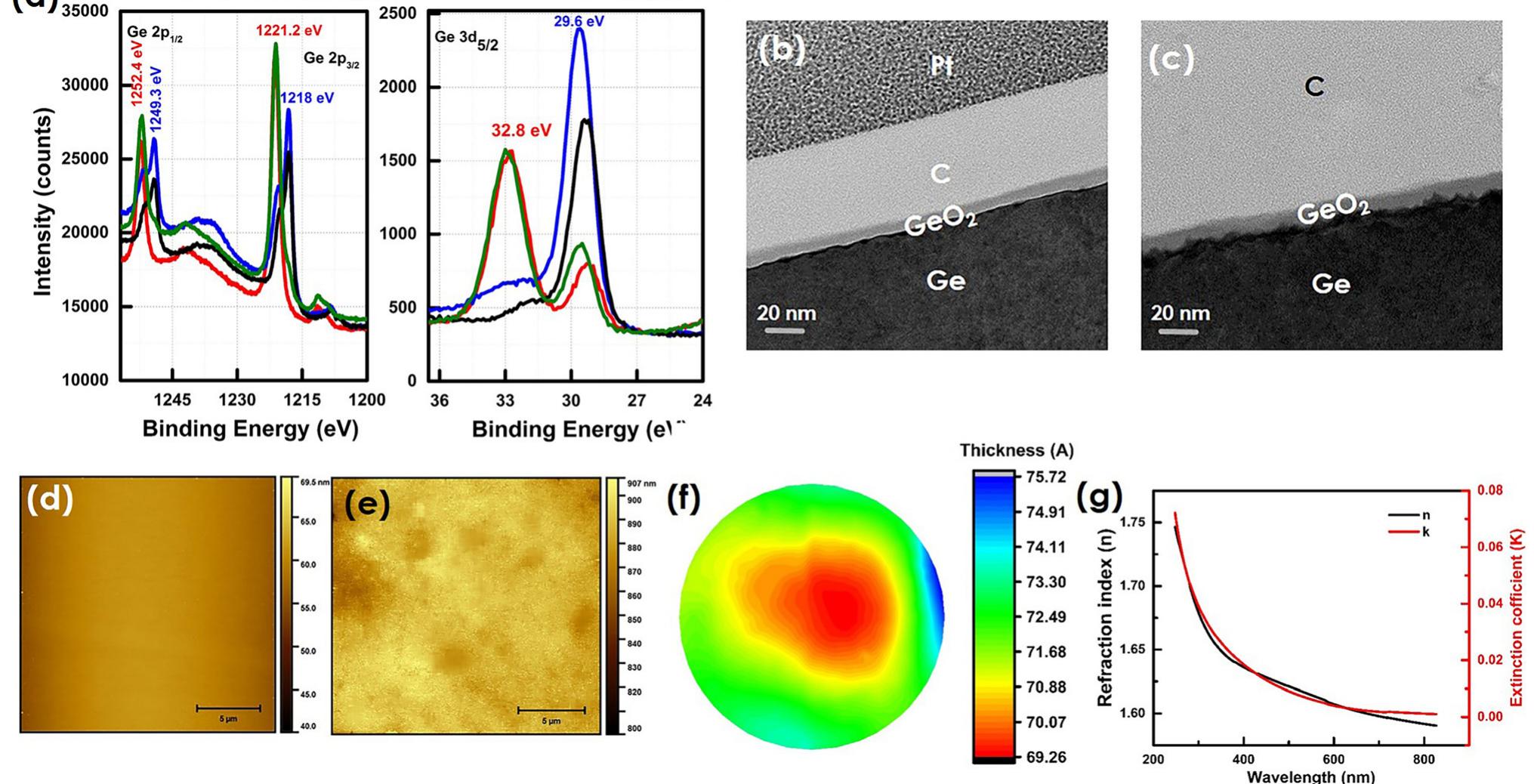 (a) high resolution xps spectra of ge 2p and ge 3d peaks