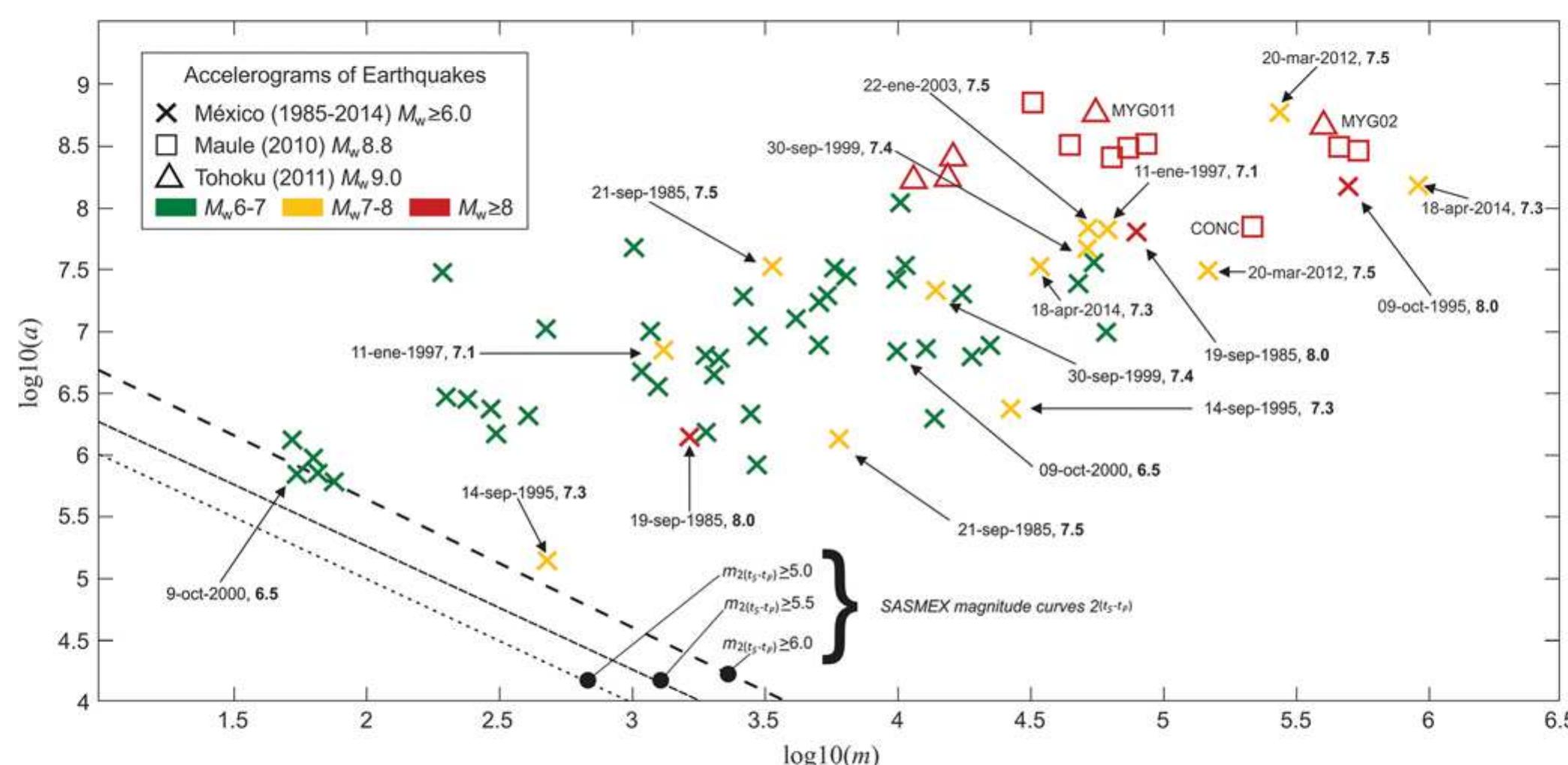Magnitude estimated based on the 2(ts—tp) algorithm based on