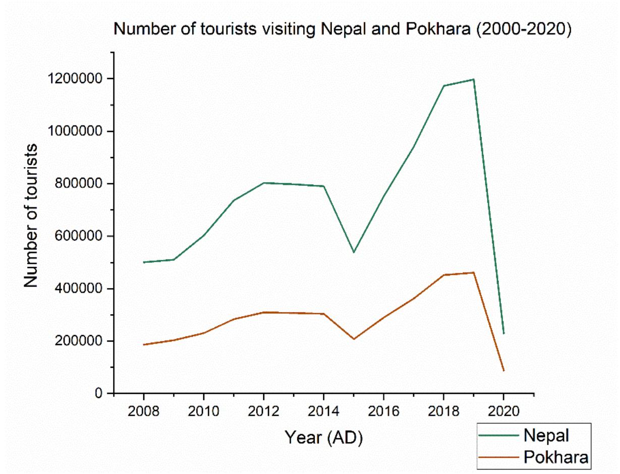 Figure 2 - from Wetland-based Tourism and Livelihoods