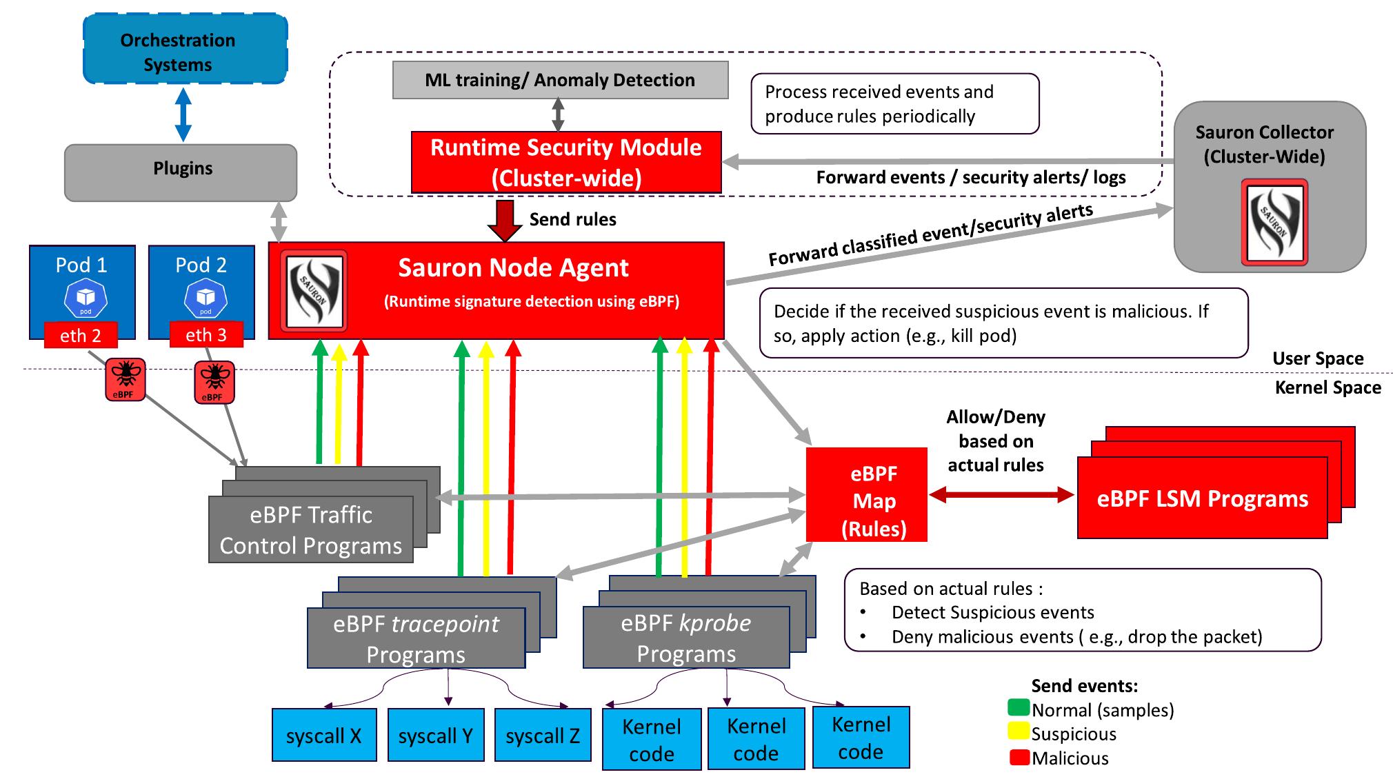 Sauron reference architecture for ebpf runtime security