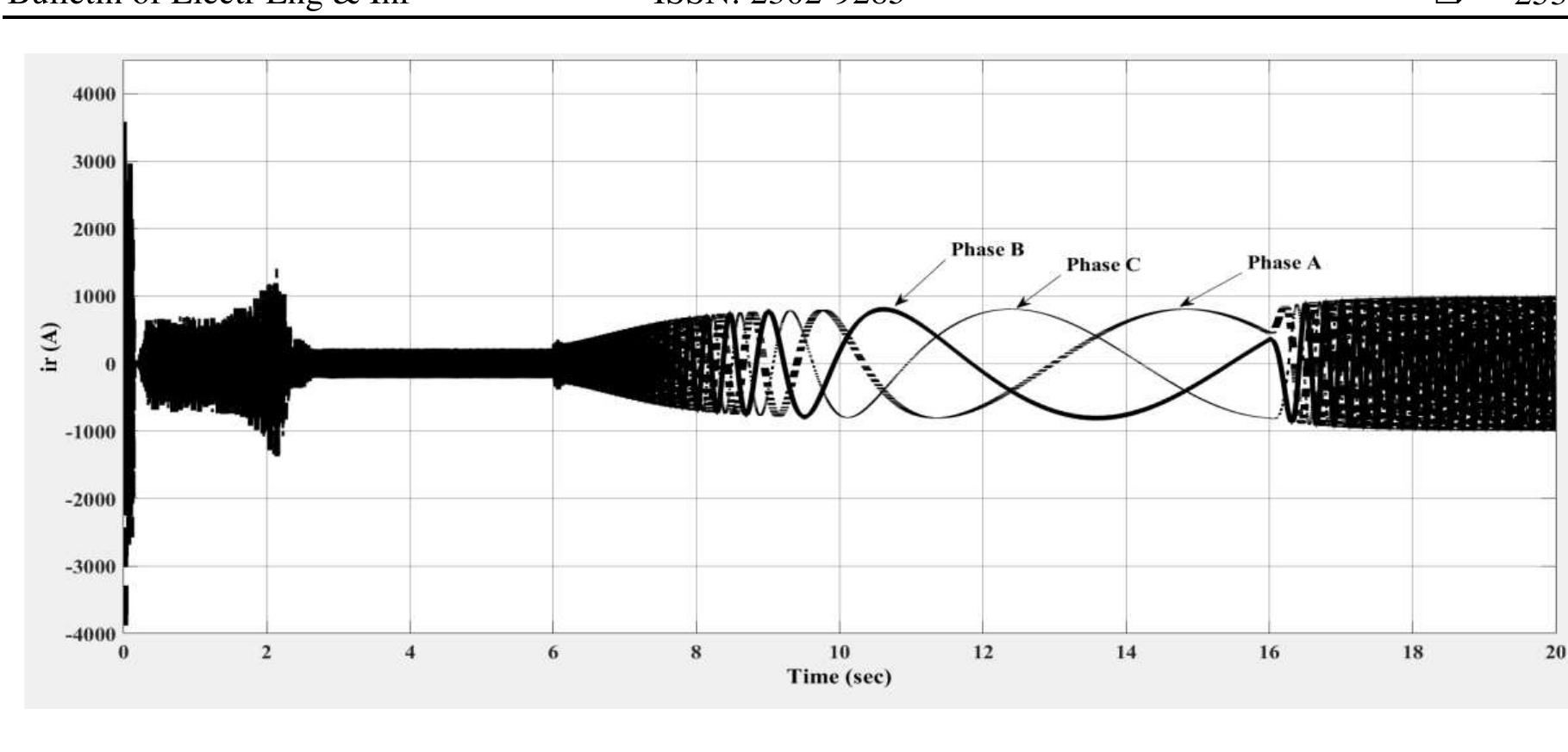 Simulation of rotor current