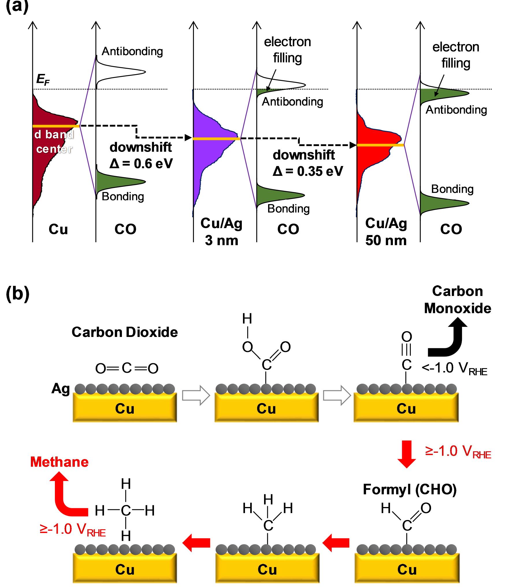 (a) schematic band diagrams of cu, cu/ag 3 nm, and cu/ag 50