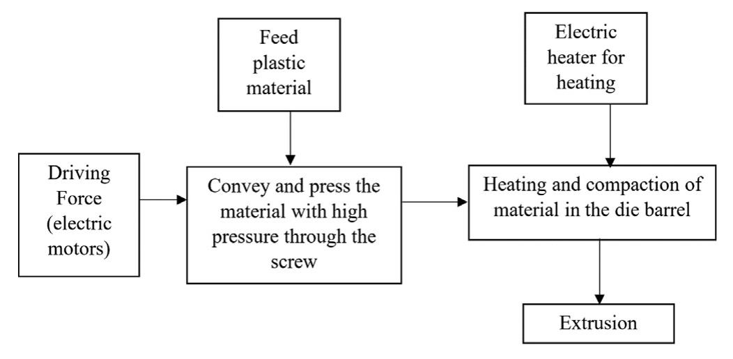 Block diagram of extrusion process.