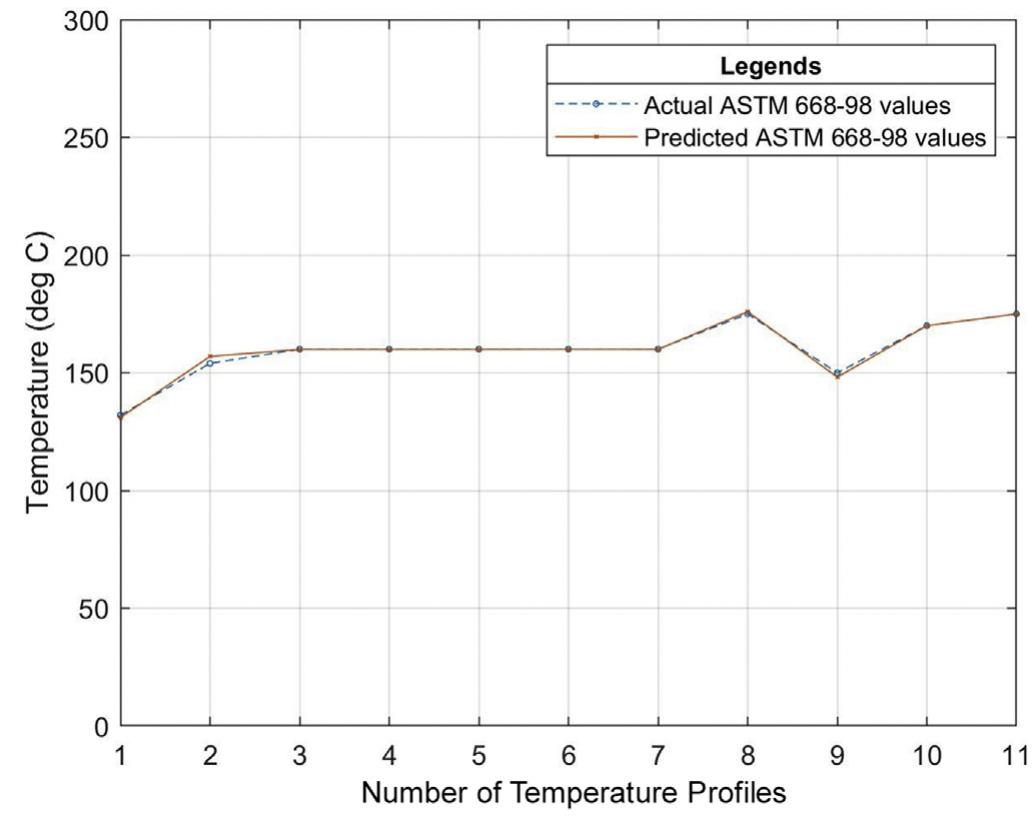 Relationship between actual values and production values