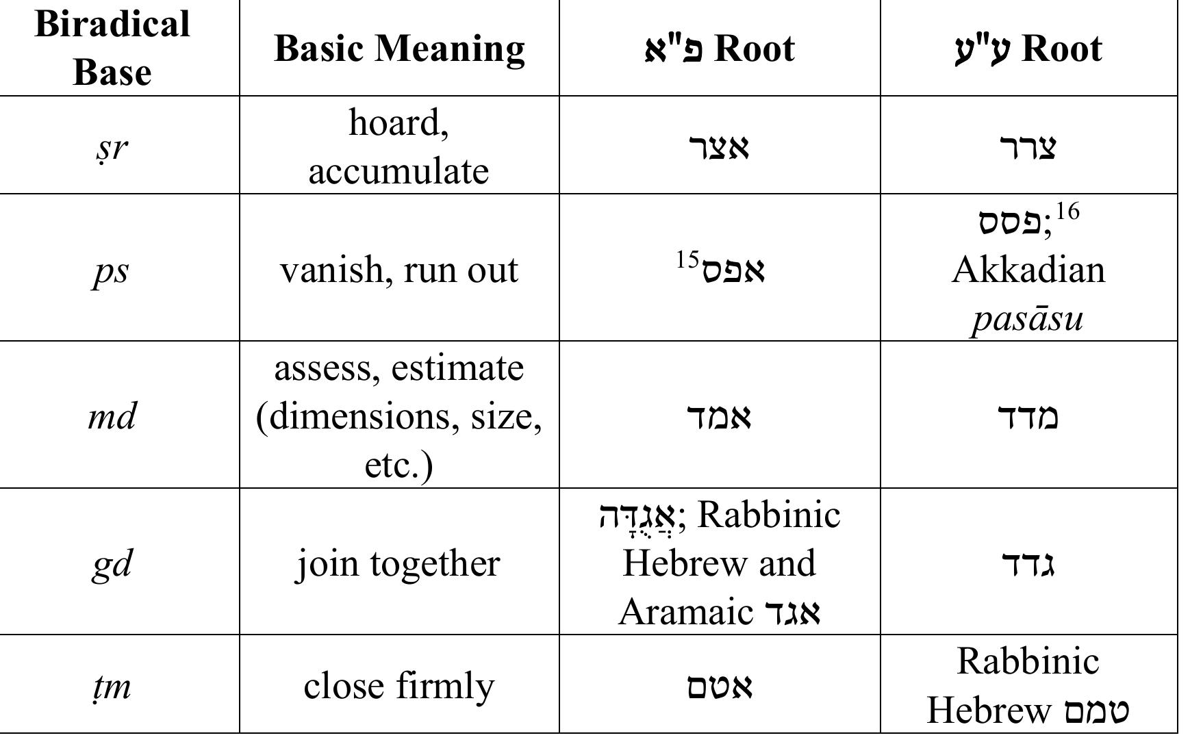 Of semitic languages.'? at times, a biconsonantal base was
