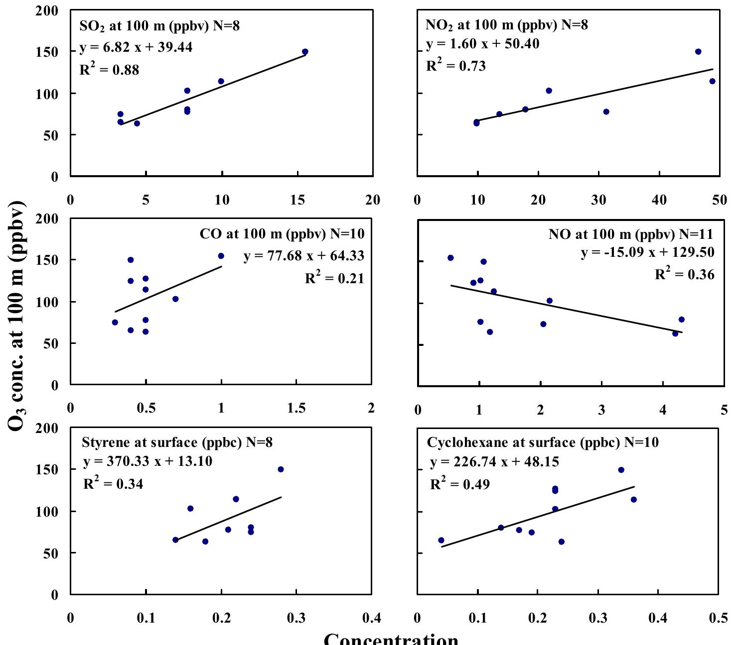 Correlation of 100-m ozone concentration with the