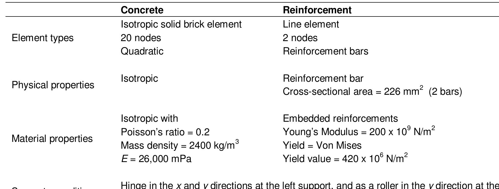 Characteristics of the finite element model.