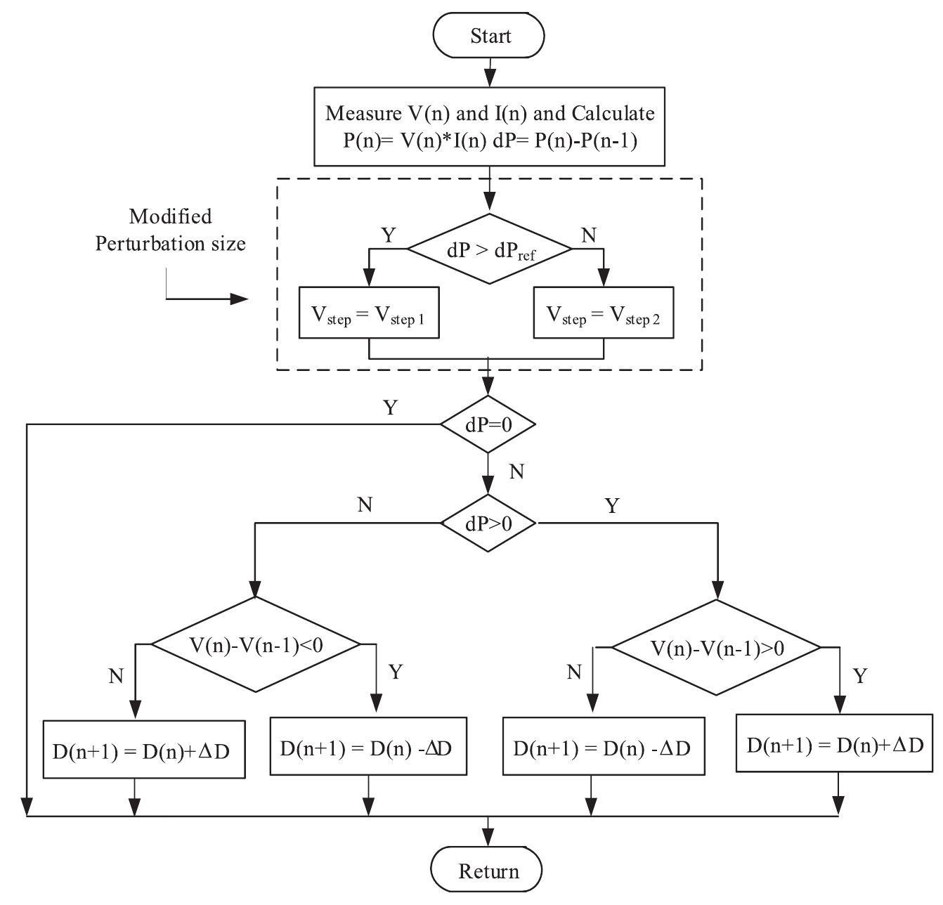 Flowchart of modified p&o algorithm.
