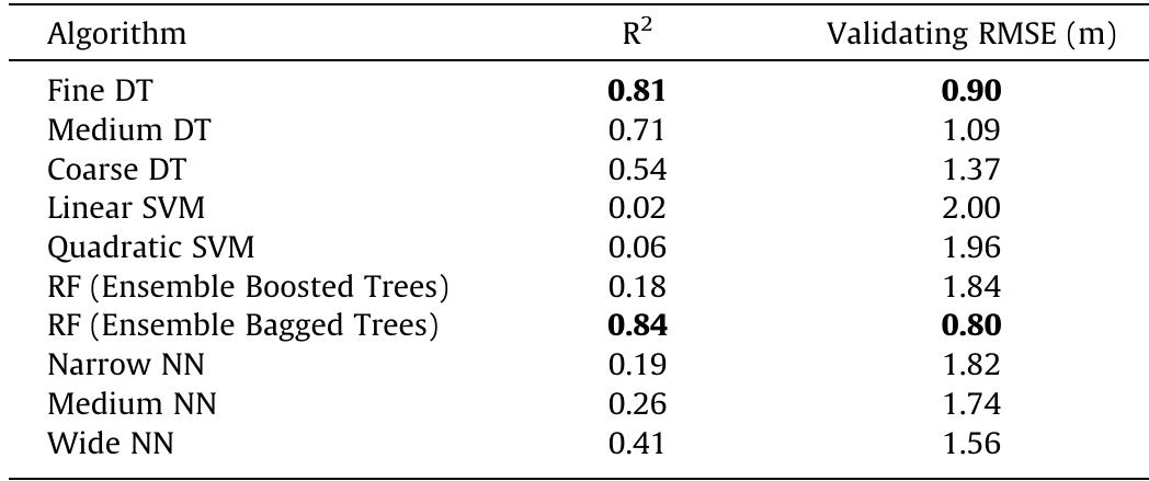 Assessment of different machine learning algorithms. table 1