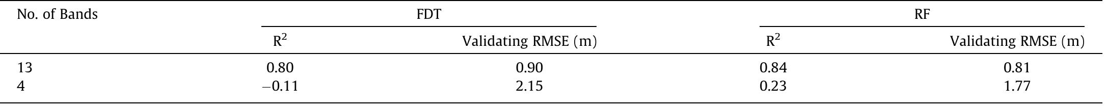 Accuracy assessment of depth estimation using different band