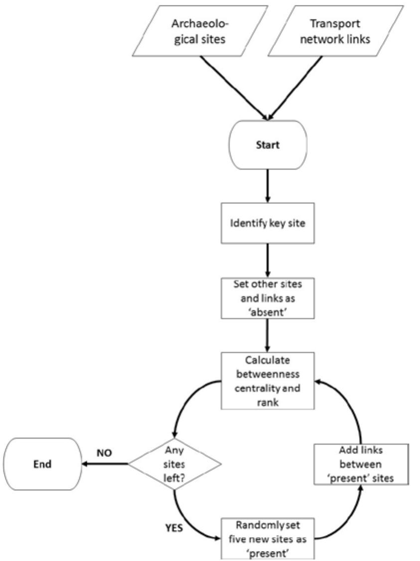 20. flowchart representing the model schedule of one run for