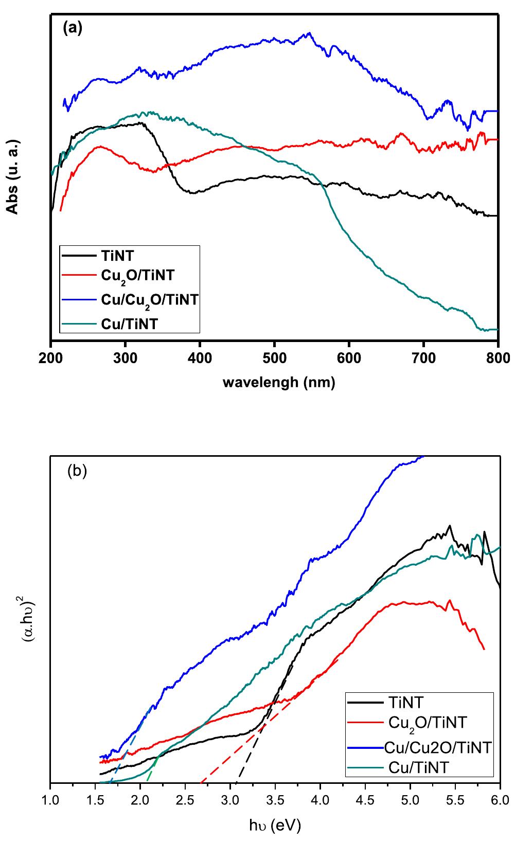 uv—vis spectra of tint, cu20/tint, cu/tint and cu